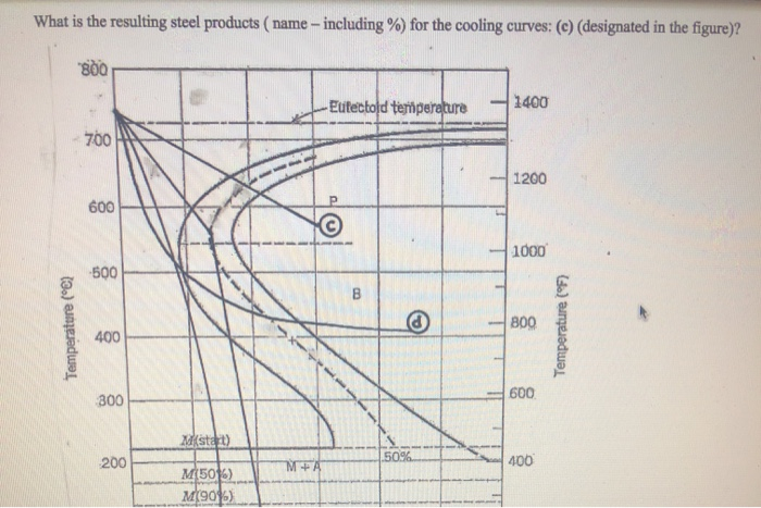Solved What is the resulting steel products (name - | Chegg.com