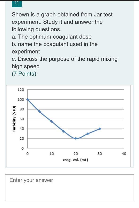 Solved Shown is a graph obtained from Jar test experiment. | Chegg.com