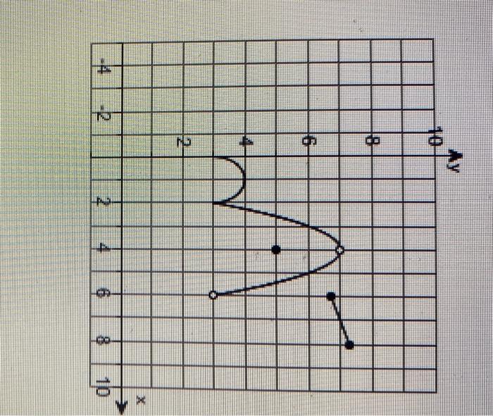 Solved ary List the points in the graph in the interval 0 | Chegg.com