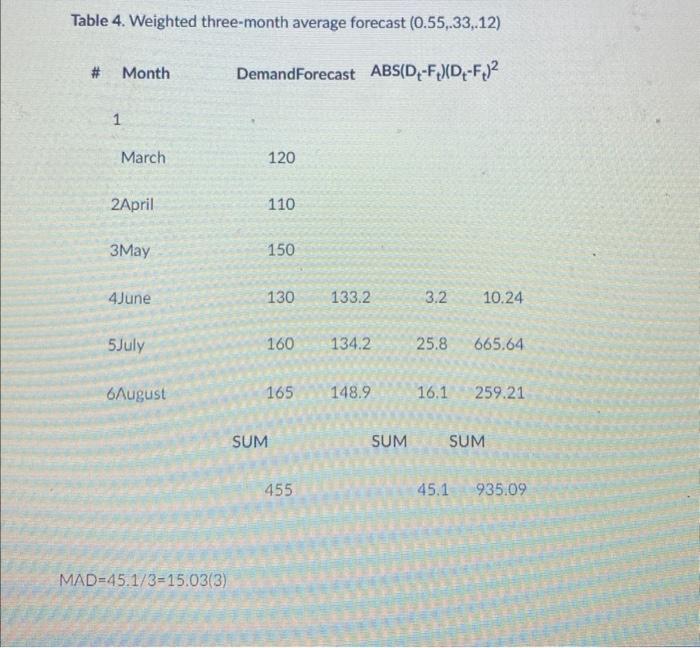 Table 4. Weighted three-month average forecast | Chegg.com