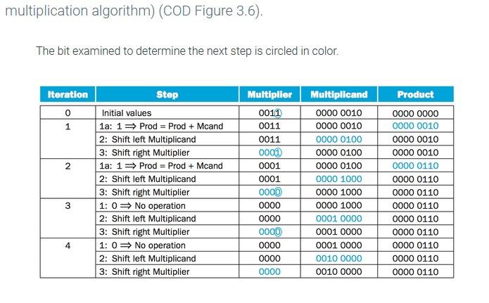 Solved 2. Using a table similar to that shown in COD Figure | Chegg.com