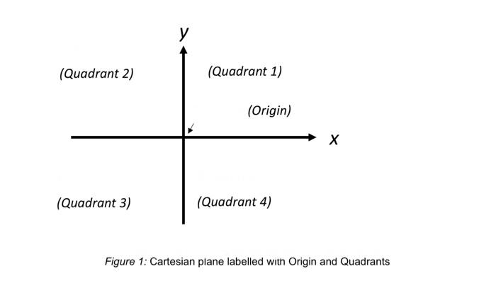 Figure 1: Cartesian plane labelled with Origin and | Chegg.com