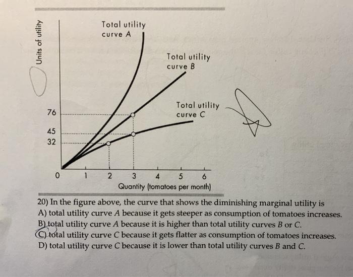 Solved Total utility curve A Units of utility Total utility | Chegg.com