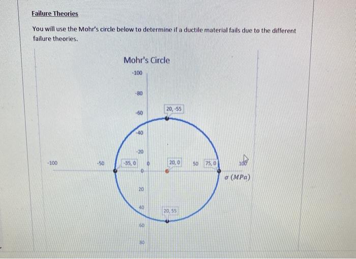 Solved Failure Theories You will use the Mohr's circle below | Chegg.com