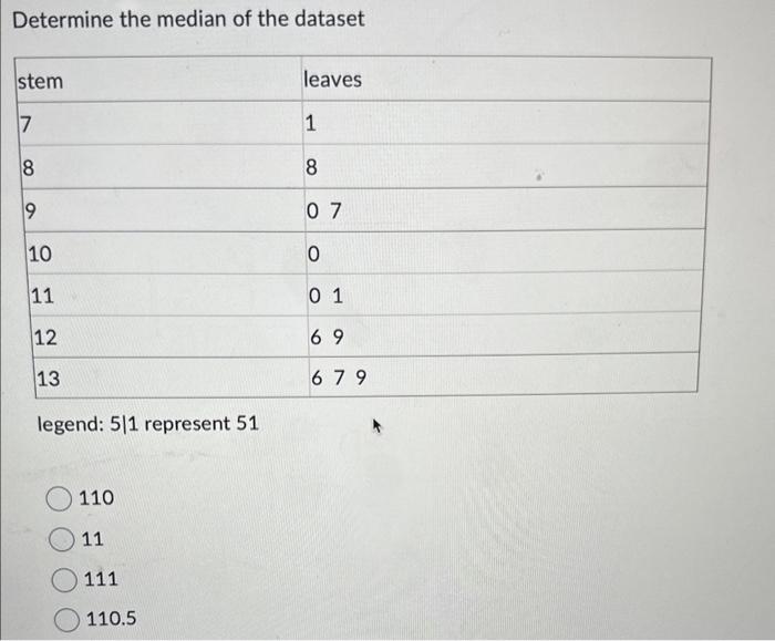 Solved Determine the median of the dataset legend: 5∣1 | Chegg.com