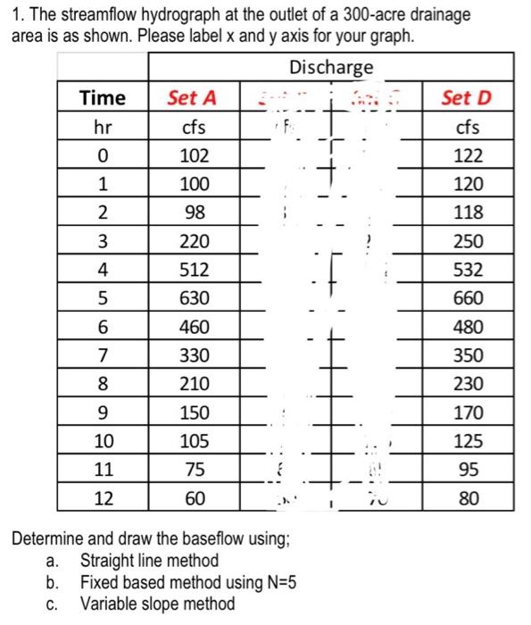 Solved + 2. 1. The streamflow hydrograph at the outlet of a | Chegg.com