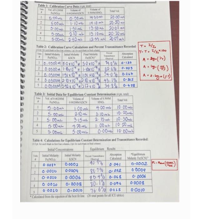 Table 2 Calibration Curve Calculations And Perceat