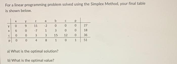 Solved For a linear programming problem solved using the | Chegg.com