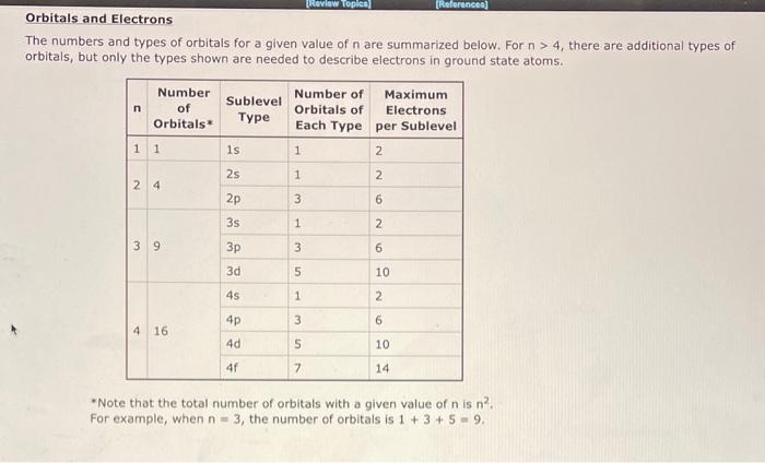 Solved Orbitals and Electrons The numbers and types of | Chegg.com