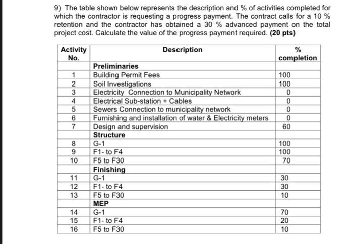 Solved The cost estimate for the construction of a 30 | Chegg.com