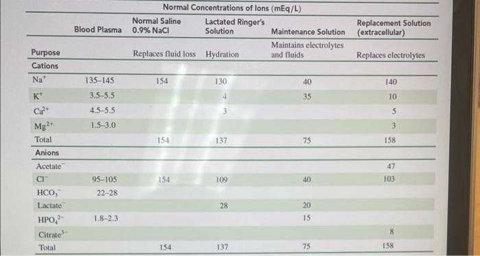 Solved Which electrolyte concentrations are higher than | Chegg.com