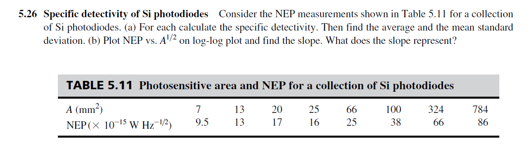 Solved 5.26 ﻿Specific detectivity of Si photodiodes Consider | Chegg.com