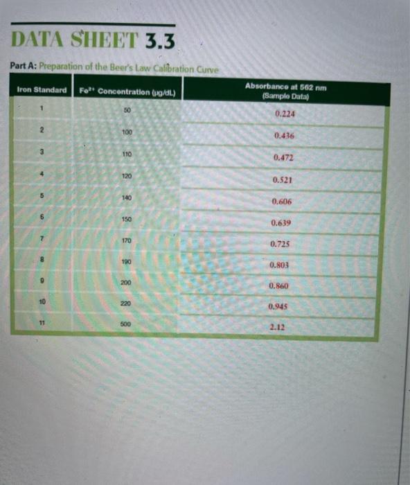 Solved DATA SHEET 3.3 Part A: Preparation of the Beer's Law | Chegg.com