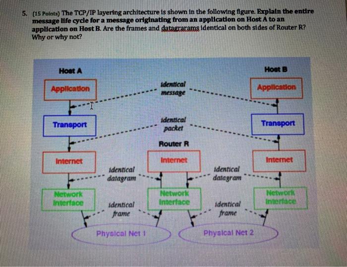 Solved 5. (15 Points) The TCP/IP layering architecture is | Chegg.com