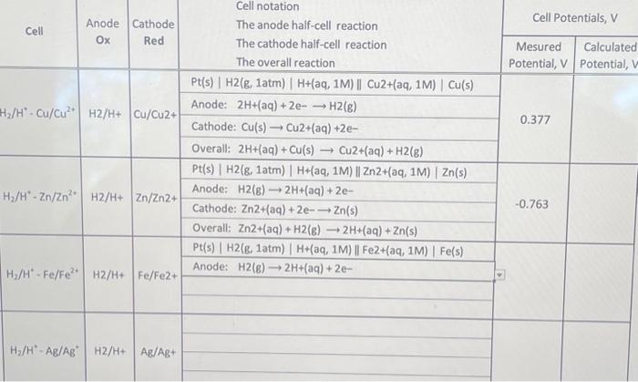 Cell Anode Cathode Red Ox H₂/H-Cu/Cu²+ H2/H+ Cu/Cu2+ | Chegg.com