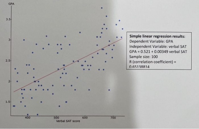 Solved The scatterplot below shows the GPA and the Verbal | Chegg.com