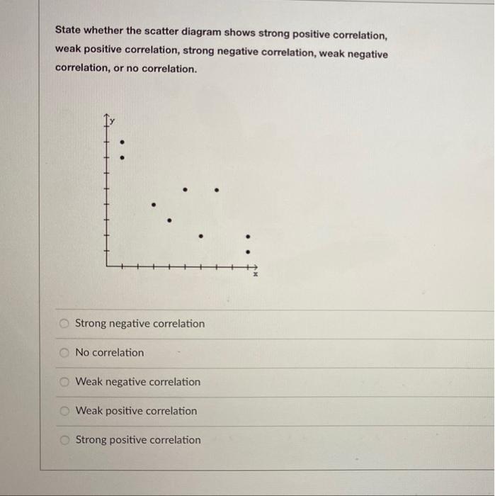 Solved State whether the scatter diagram shows strong | Chegg.com