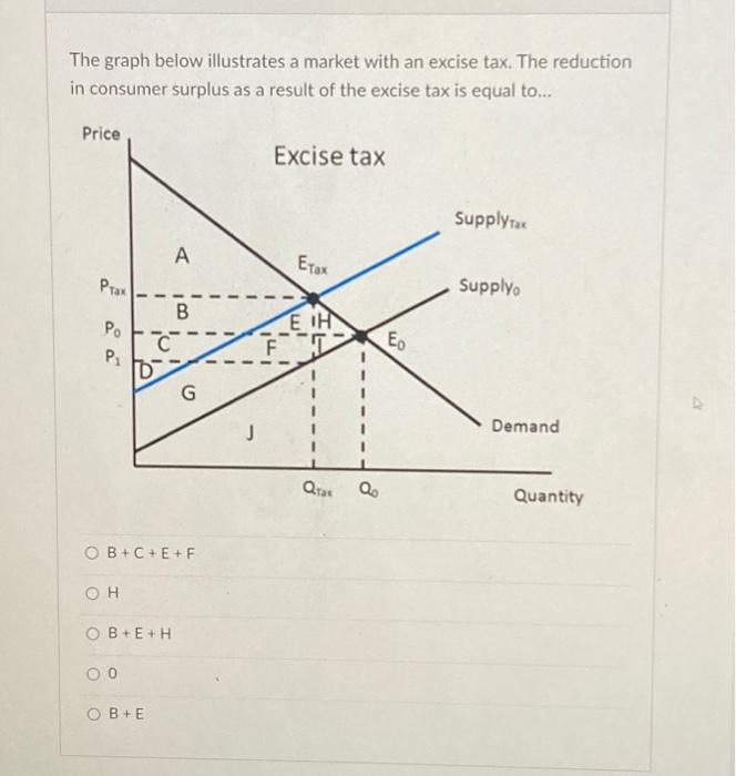 Solved The graph below illustrates a market with an excise | Chegg.com
