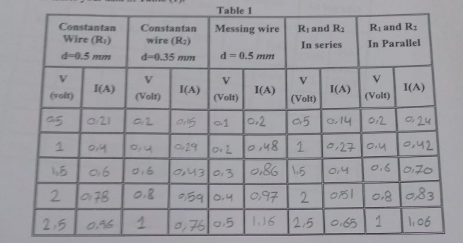 Solved Table 1 Messing wire Constantan Wire (R) d=0,5 mm | Chegg.com