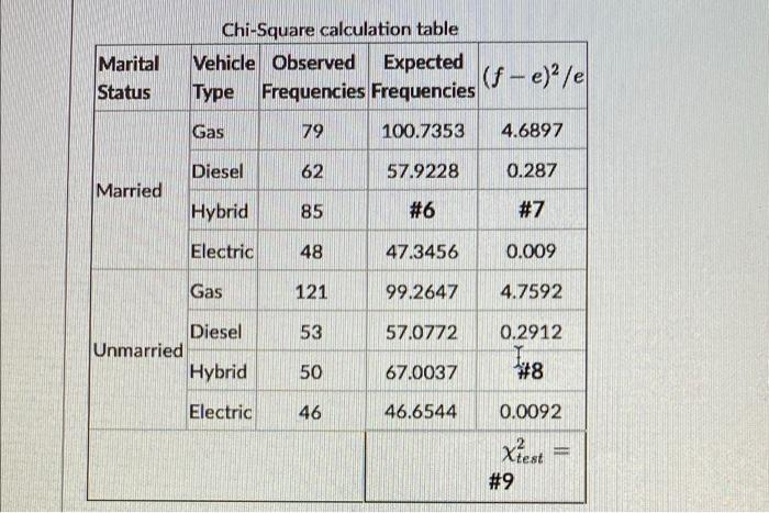 Solved Chi-Square calculation table | Chegg.com