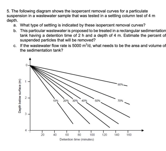 Solved 5. The following diagram shows the isopercent removal | Chegg.com