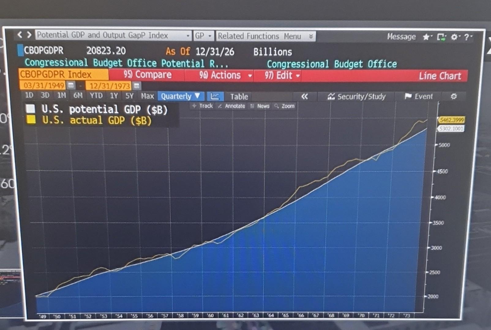 Solved This chart shows the output gap in the U.S. from | Chegg.com