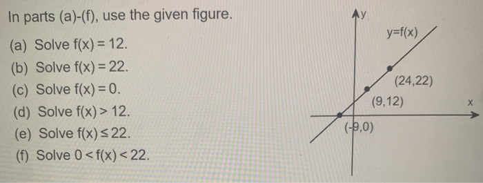 Solved In parts (a)-(f), use the given figure. y=f(x) (a) | Chegg.com