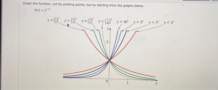 Sketch the graph of the function by making a table of | Chegg.com