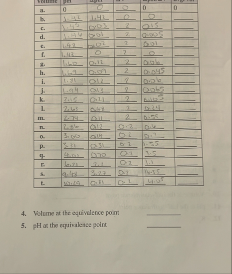 [Solved]: Volume at the equivalence point pH at the equivale
