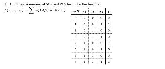 Solved 1) Find the minimum-cost SOP and POS forms for the | Chegg.com