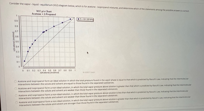 Solved Consider the vapor-liquid - equilibrium (VLE) diagram | Chegg.com