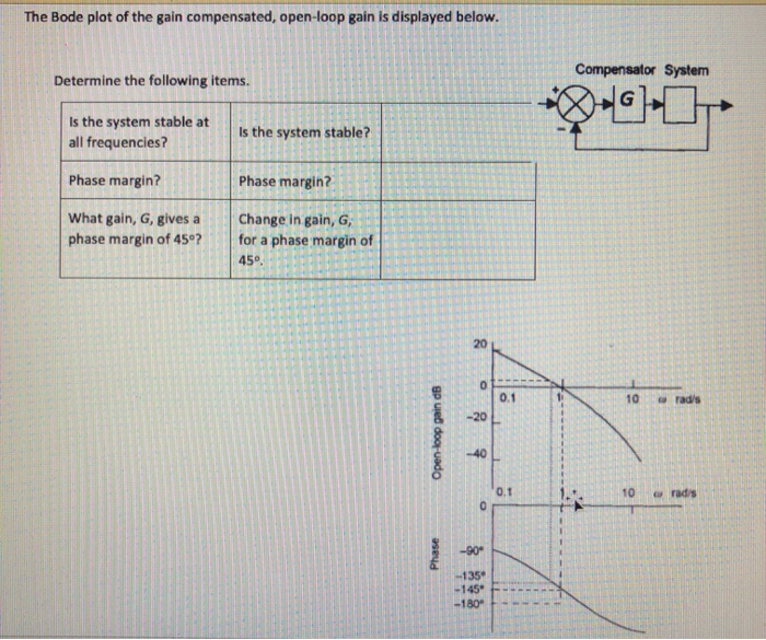 Solved The Bode plot of the gain compensated, open-loop gain | Chegg.com Solved The Bode plot of the gain compensated, open-loop gain | Chegg.com