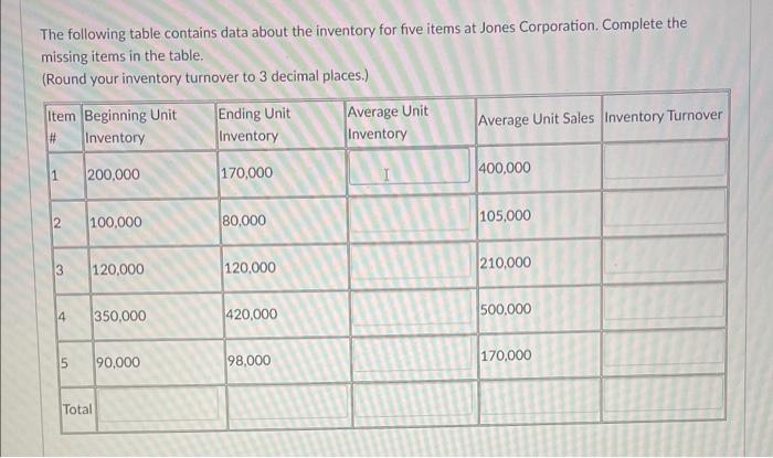 Solved The following table contains data about the inventory | Chegg.com