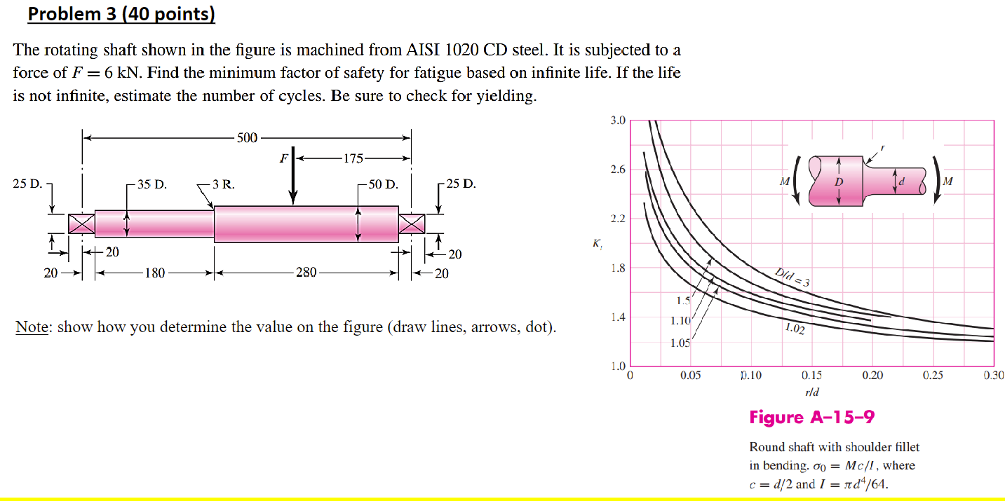 Solved Problem 3 (40 ﻿points)The rotating shaft shown in the | Chegg.com