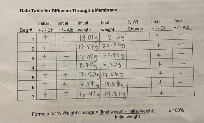 Solved Data Table for Diffusion Through a Membrane Formula | Chegg.com