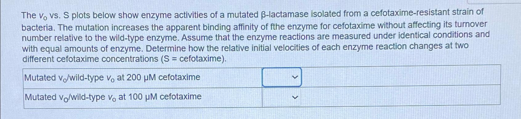 Solved The v0 ﻿vs. S ﻿plots below show enzyme activities of | Chegg.com