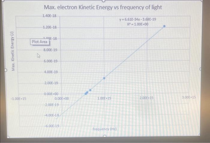 Solved Max. electron Kinetic Energy vs frequency of light | Chegg.com
