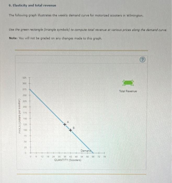 Solved 6. Elasticity and total revenue The following graph | Chegg.com