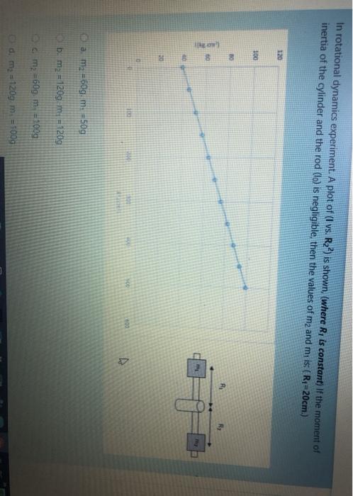 Solved In rotational dynamics experiment. A plot of (I vs. | Chegg.com