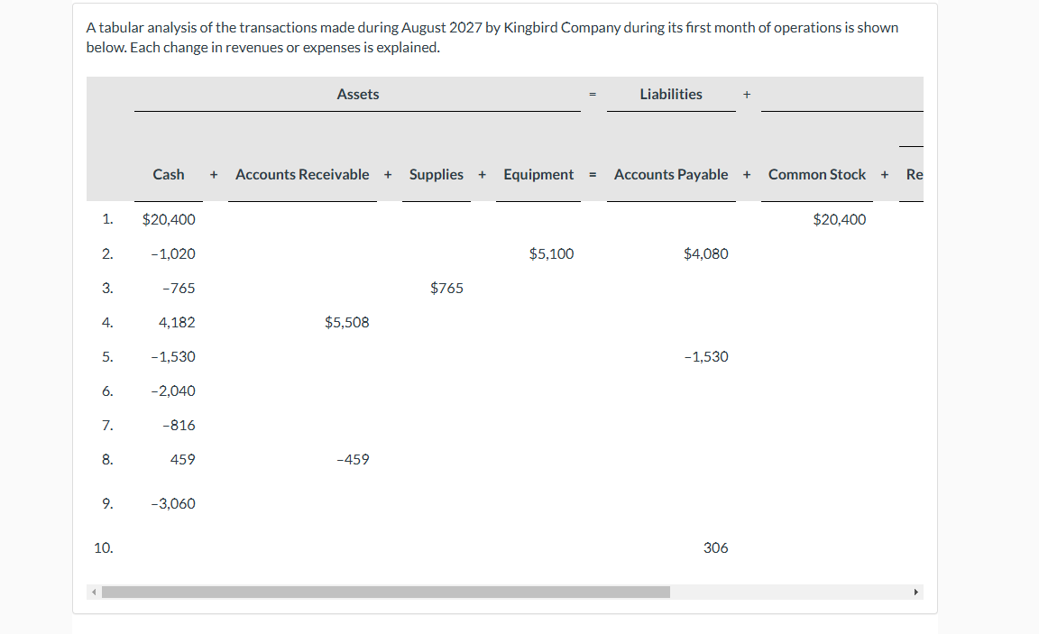 Solved A tabular analysis of the transactions made during | Chegg.com
