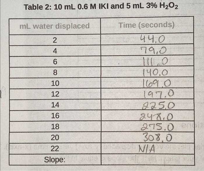 Solved Table 2: 10 mL 0.6 M IKI and 5 mL 3% H₂O2 mL water | Chegg.com