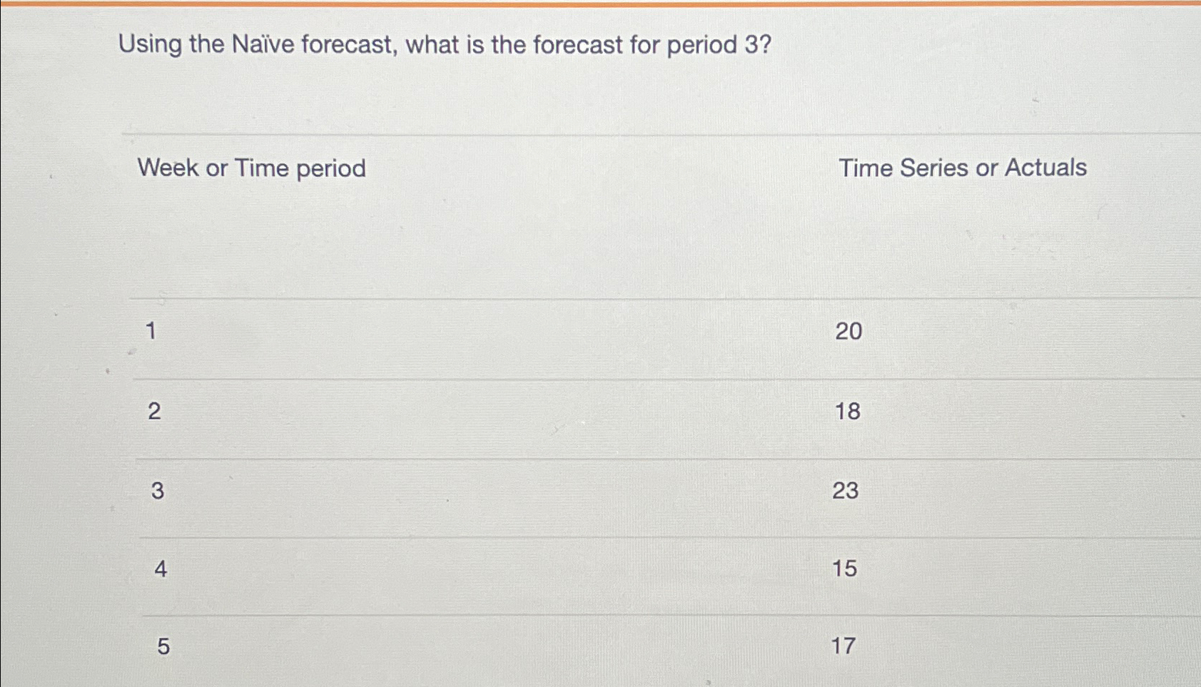 Solved Using the Naïve forecast, what is the forecast for | Chegg.com