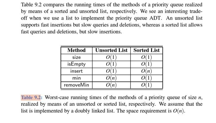 Solved The min method for the UnsortedPriorityQueue class | Chegg.com