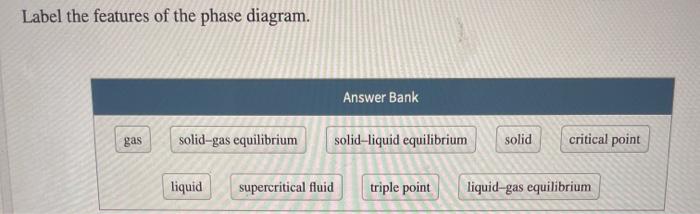 Solved Label the features of the phase diagram. Answer Bank | Chegg.com