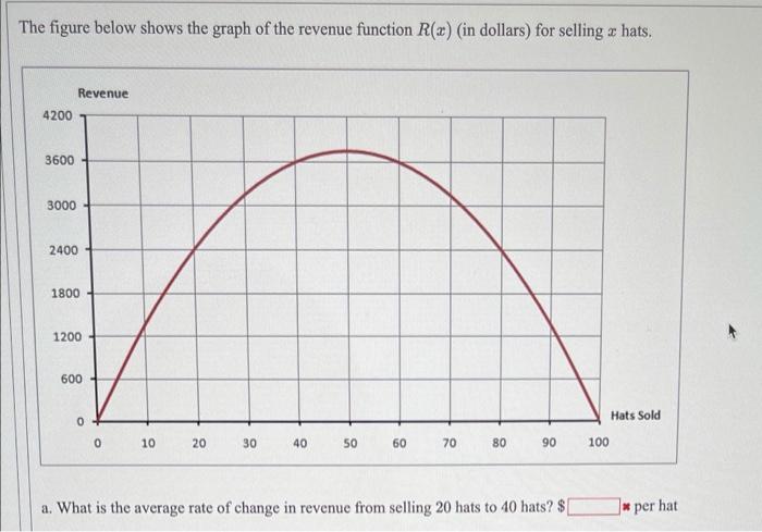 Solved The figure below shows the graph of the revenue | Chegg.com