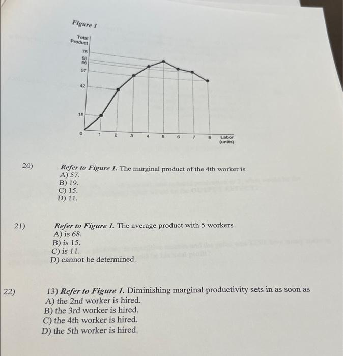 20) Refer to Figure 1. The marginal product of the 4 | Chegg.com