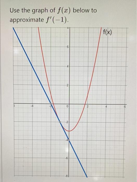 Solved Use the graph of f(x) below to approximate f'(-1). | Chegg.com