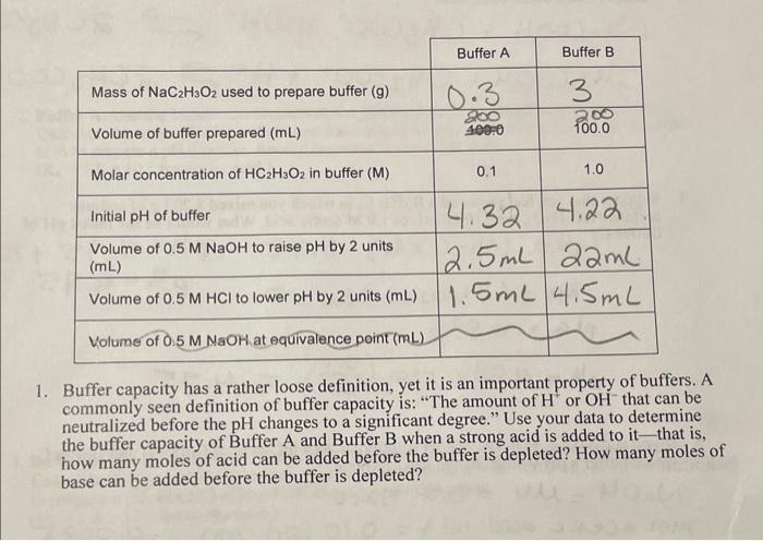 Solved Buffer capacity has a rather loose definition, yet it | Chegg.com