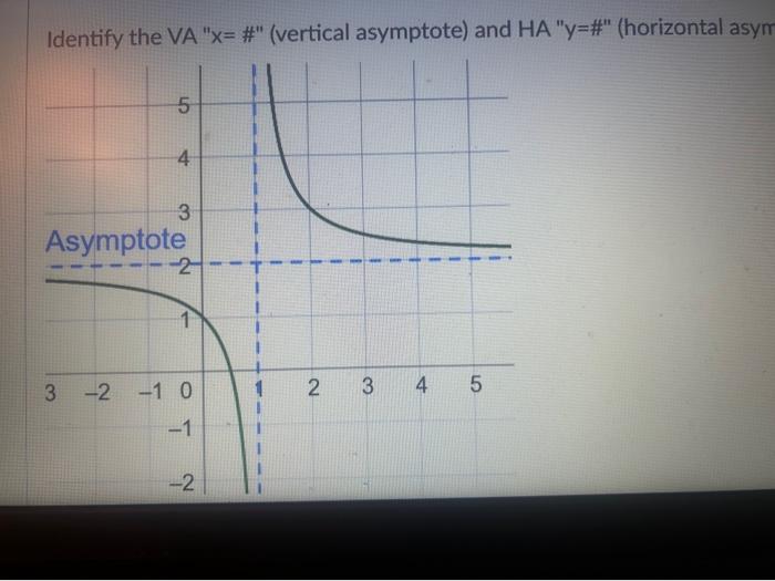 Identify the VA "x= #" (vertical asymptote) and HA | Chegg.com