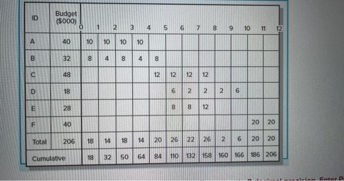 Solved Given the following project network, baseline, and | Chegg.com